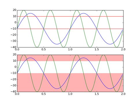 Python Draw Line Or Color Area When Exceeding A Range In Matplotlib Stack Overflow
