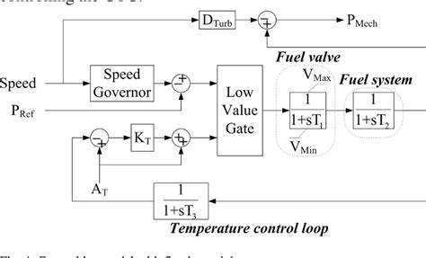 Figure 4 From Gas Turbine Control For Islanding Operation Of Distribution Systems Semantic Scholar
