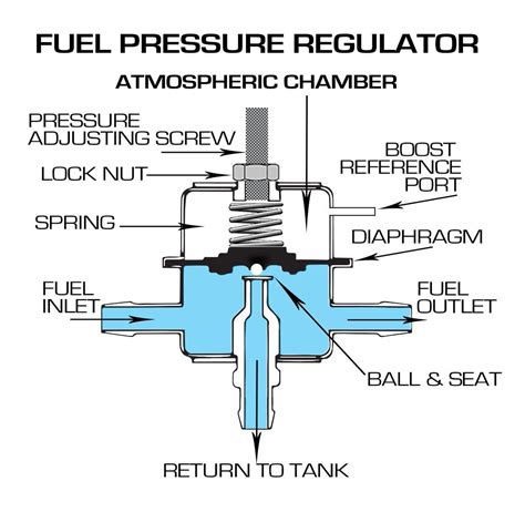 Boost Referencing The Blow Through Carburetor 4150 Style And Fuel Pressure Regulator Moore