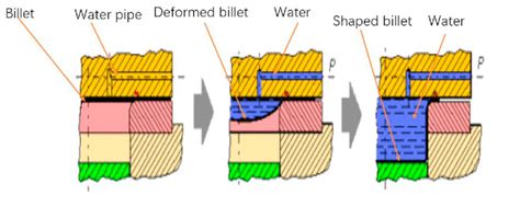 Sheet Metal Hydroforming Technology Download Scientific Diagram