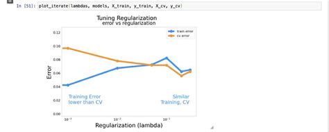 Machinelearning Datascience Regularization Overfitting Underfitting… Deepanshu Tyagi