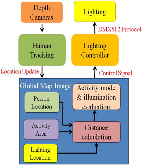 컴퓨터비전 논문리뷰 Real time smart lighting control using human motion tracking from depth camera