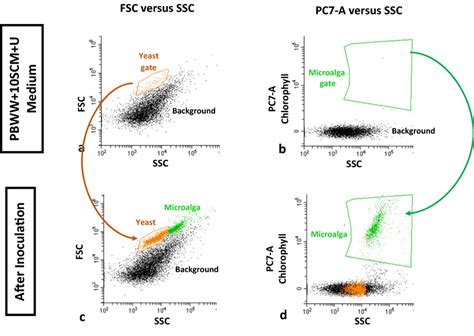 A And B Fscssc And Pc7 Assc Dot Plots Concerning The Noise Generated Download Scientific