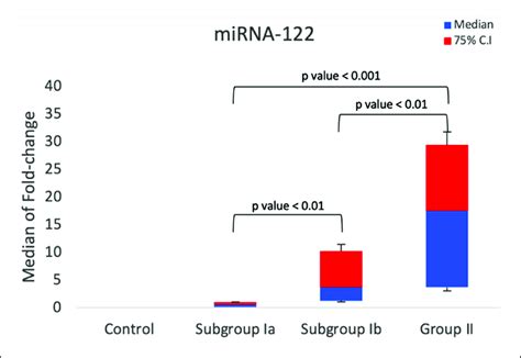Box Plot Of Mirna 122 Gene Expression In The Studied Groups Download