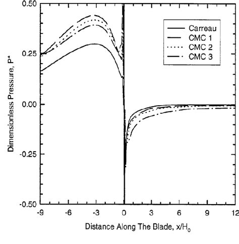 figure 6 from numerical simulation of viscoelastic effects in blade
