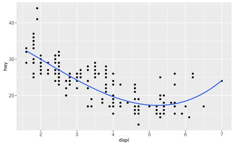 Add A Smoothed Conditional Mean Geom Smooth Animint