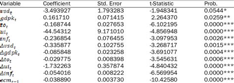 ardl regression result dependent variable foreign direct investment