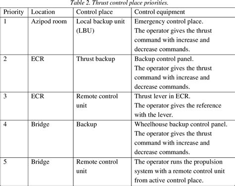 Table 1 From Construction Of A Hardware In The Loop Simulator For Azipod Control System Testing