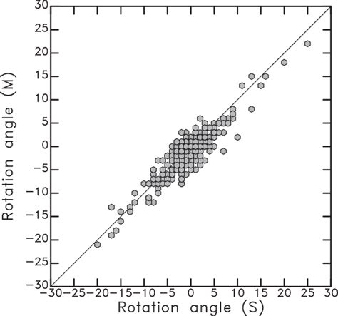 Figure 5 From Measurements Of Seismometer Orientation At Usarray Transportable Array And