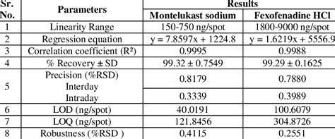 Regression Analysis Data And Summary Of Validation Parameter For The