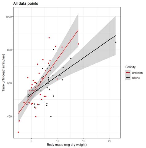 Effect Size For ANCOVA In R Lm With Factor And Covariate Cross Validated