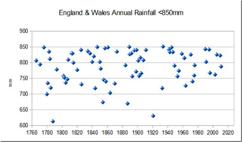 England And Wales Rainfall Trends Not A Lot Of People Know That