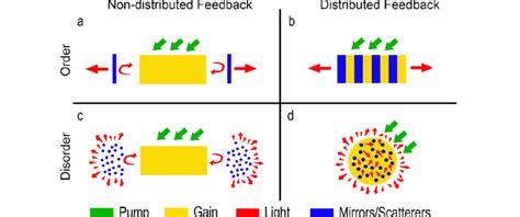 Figure S1 Feedback And Disorder In Lasers Fabry Perot Laser A Download Scientific