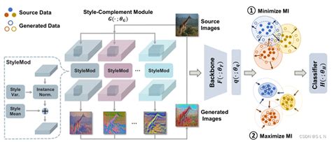 【领域泛化论文阅读】learning To Diversify For Single Domain Generalization Csdn博客