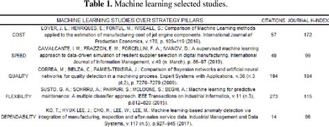 Table 1 From Exploring Interconnections Between Machine Learning And Operations Strategy