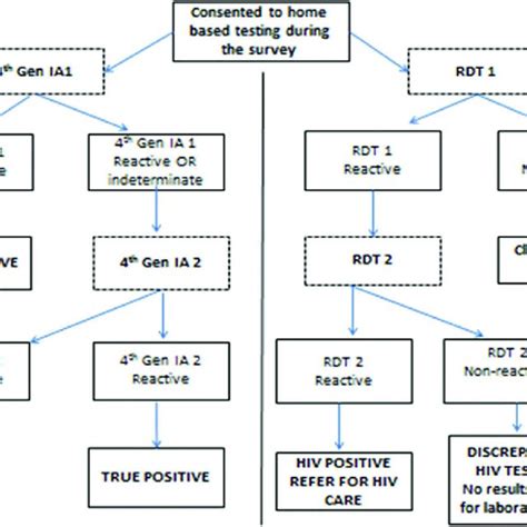Hiv Testing Algorithms Rdt 1 Alere Determine Hiv 12 Matsudo Japan