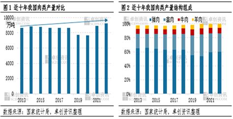 卓创资讯：2022年我国肉类产量创新高 2023年增长势头或放缓 东方财富网