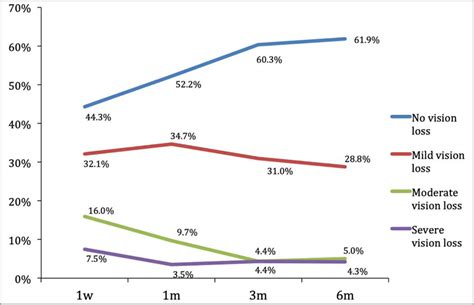 Short Term Postoperative Visual Acuity Decrease And Recovery After
