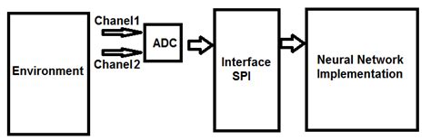 The System With Links Applied Sensor To Digital Processing Download Scientific Diagram