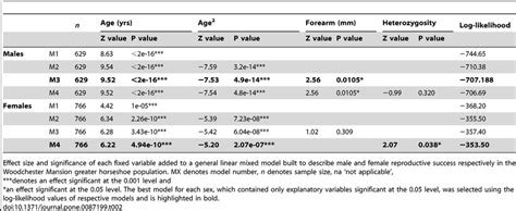 Determinants Of Male And Female Reproductive Success Download Table