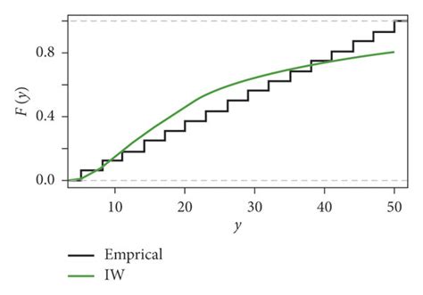 Empirical Cdf Fitted Iw Cdf Density Of Histogram And Fitted Iw Download Scientific Diagram
