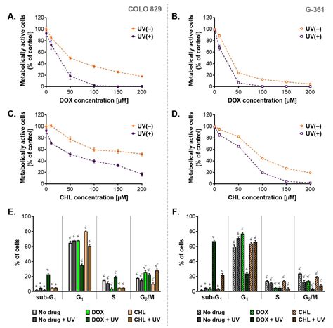 Ijms Free Full Text The Assessment Of The Phototoxic Action Of