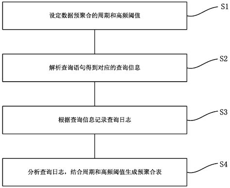 Data Pre Aggregation Method And System Calculation Device And Storage