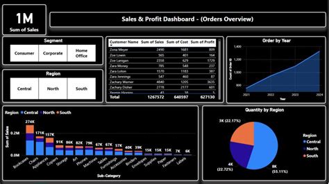 Sameer Qazi On Linkedin Powerbi Datavisualization Analytics