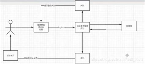 【狂神说】javaweb项目 Smbms狂神javaweb的smbms Csdn博客