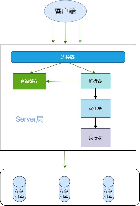 MySQL提升笔记 MySQL逻辑架构 云社区 华为云
