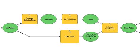 Arcpy Search Cursor To Apply Summarize Statistics To All The Row In A