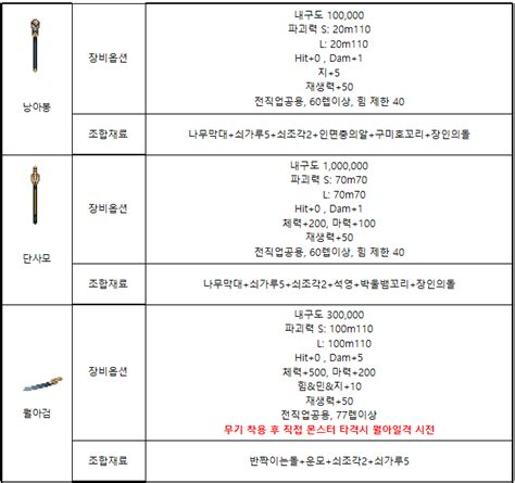 바람의나라클래식 북방대초원 몬스터 드랍아이템 무기 방어구 장비옵션 장비조합 무기조합 방법2편 네이버 블로그