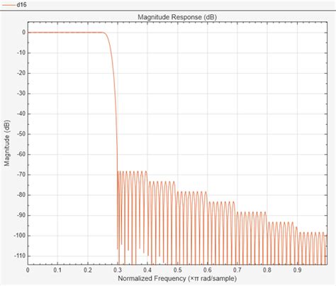 Filter Design Gallery Matlab And Simulink Example