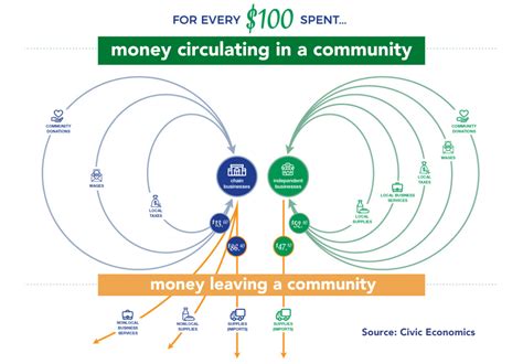 The Local Multiplier Effect