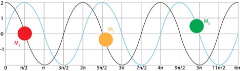 Proposed Algorithm 2d Representation Of Sine Cosine Functions With