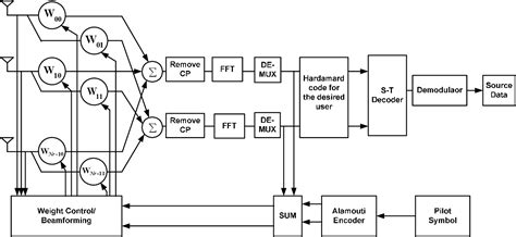Figure From Performance Improvement Of Mimo Mc Cdma System With Multibeamforming Semantic