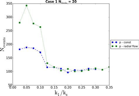 Event Cumulative Number Dependence On The Stiffness Of The Interblock Download Scientific