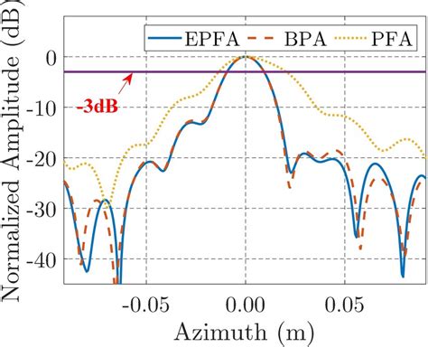 Azimuth Slices Of The Aircrafts Head By Different Algorithms
