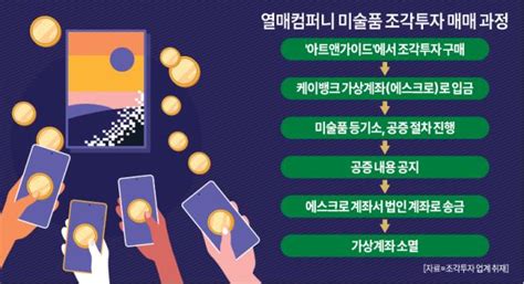 조각투자 업체 열매컴퍼니 증권사 대신 은행 가상계좌 사용 아주경제