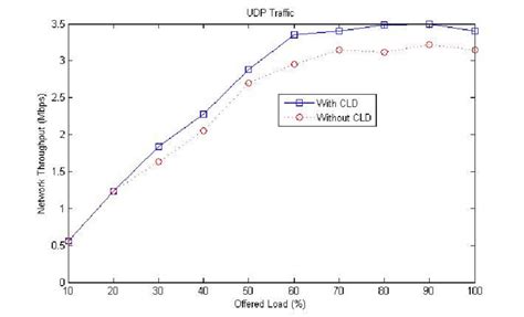 comparison of the network throughput with and without cld for udp