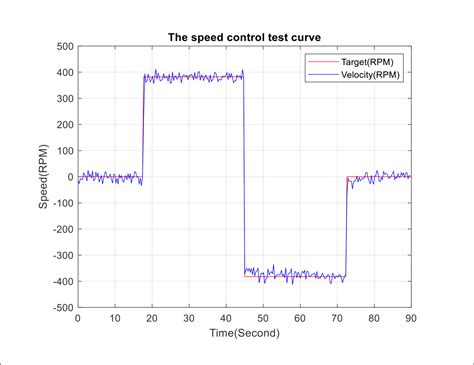 low cost rapid wide range adaptive drives using arduino or fpga