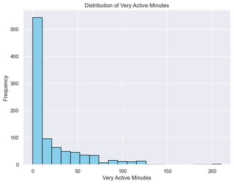 Sufyan Shoukat On Linkedin Dataanalysis Python Bellabeat Wellnesstech Sufyantheanalyst