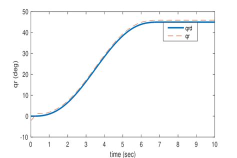 pd control joint trajectory response download scientific diagram