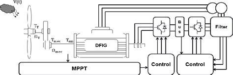 Figure 1 From Adaptive Doubly Fed Induction Generators Control Driven Wind Turbine Using