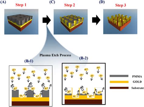 Schematic Illustration Of The Nm Fabrication Process Using Plasma