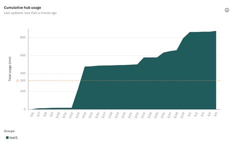 View Analytics Ibm Quantum Documentation