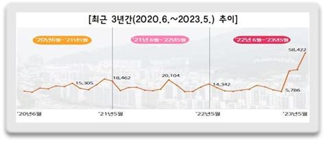 최근 3년간 ‘아파트부실시공 관련 민원 418535건 분석 민원예보 발령소비자를위한신문 Consumertimeskorea