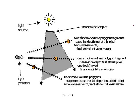 Computer Graphics Shadows Taku Komura Lecture 9 Today