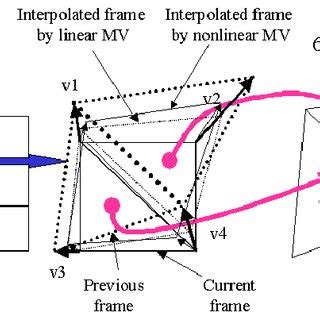 A Linear Vs Non Linear Motion Between Two Adjacent P Framess B The Download Scientific