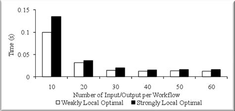 Efficiency Of Weakly Strongly Local Optimal Algorithms Wrt The